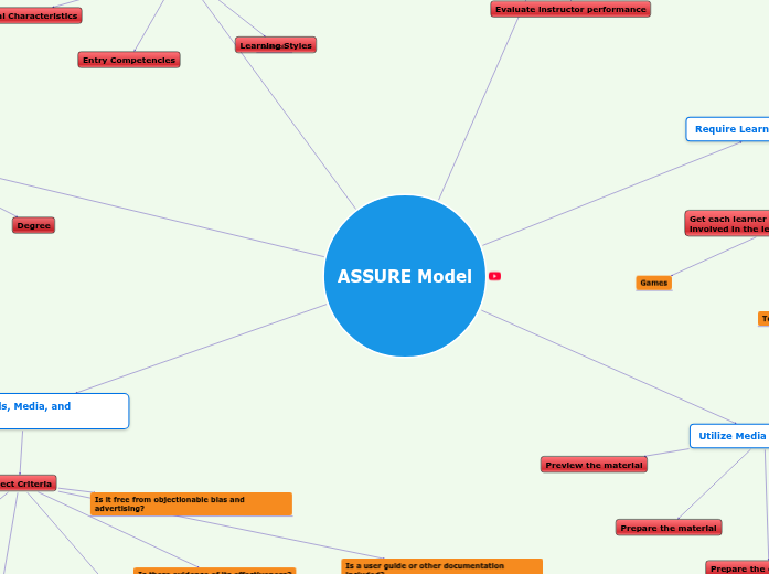 ASSURE Model - Mind Map